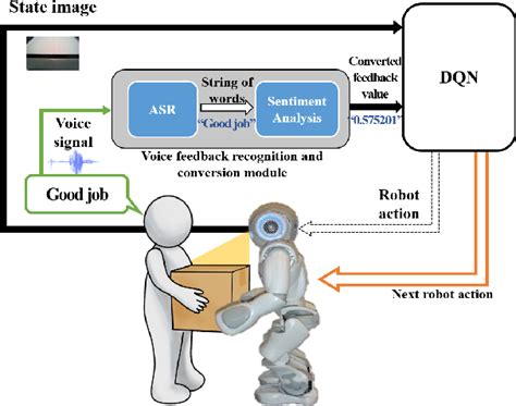 Figure 1 From Interactive Reinforcement Learning For Table Balancing Robot Semantic Scholar