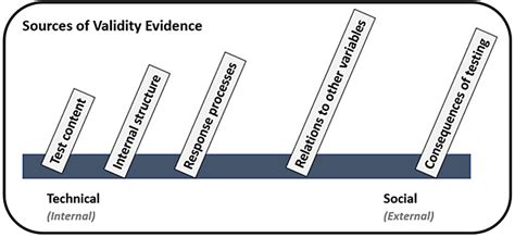 Sources Of Validity Evidence The Validity Framework Download Scientific Diagram