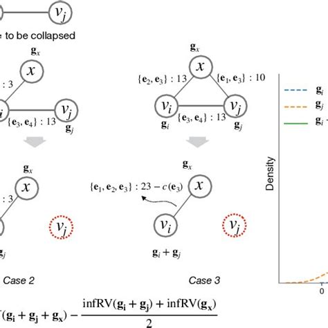 Different Possible Scenarios That Can Arise While Collapsing A Node In