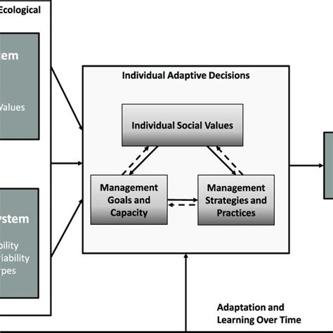 Adaptive Decision Making For Rangeland Management Download Scientific Diagram