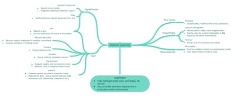 machine learning coggle diagram