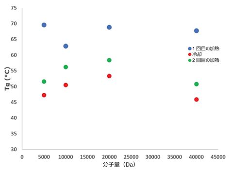 低分子量ポリ L 乳酸の SEC GPCDSCTGA 分析 Waters