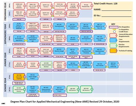Ame Degree Plan Flowchart
