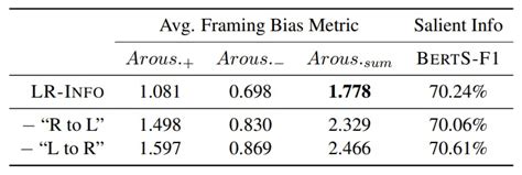 Mitigating Framing Bias With Polarity Minimization Loss Experiments Hackernoon