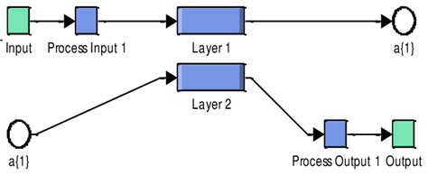 Structure Interne Of The Neural Hysteresis Controllers Download Scientific Diagram