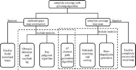figure 10 from research on full coverage path planning algorithm of mobile robot based on astar