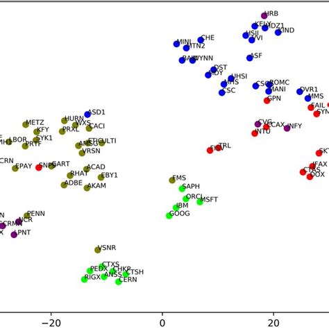 We Use The T Distributed Stochastic Neighbor Embedding T Sne To Plot