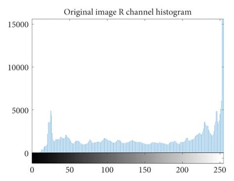 Histogram Experiment Images Ac Histogram Of The Original Image Download Scientific Diagram