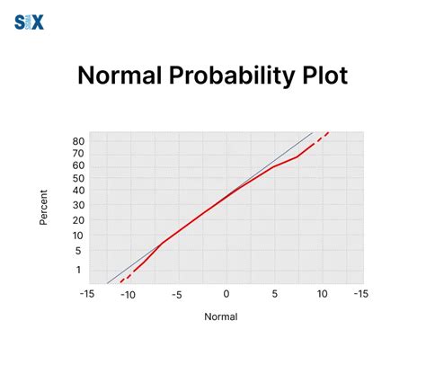 Normal Probability Plot Not Normally Distributed Normal Probability