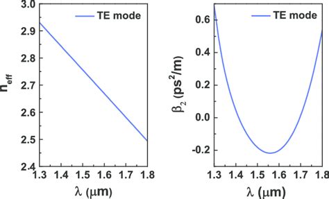 Effective Mode Index Left And Gvd Coefficient Right Of The
