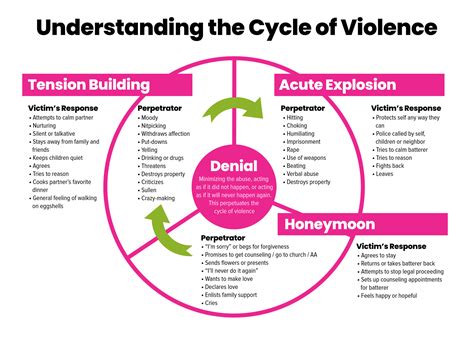 The Cycle Of Violence Image Yoorana Womens Domestic Violence And Resource Service