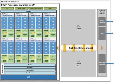Intel Gen11 Architecture And Gt2 Ice Lake Igpu Detailed Techpowerup