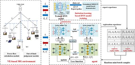Proposed Il‐ddpg Combined Algorithm Ddpg Deep Deterministic Policy