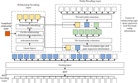Figure 1 From A Joint Extraction Model For Entity Relationships Based On Span And Cascaded Dual
