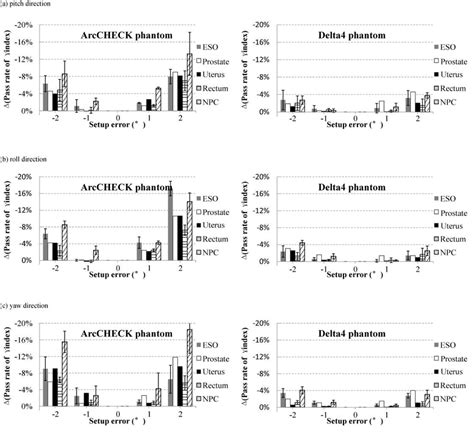 The Impact Of Rotational Setup Errors On Dosimetric Verification Of 11 Download Scientific