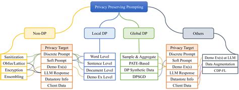 Enhancing Small Medical Learners With Privacy Preserving Contextual Prompting Ai Research