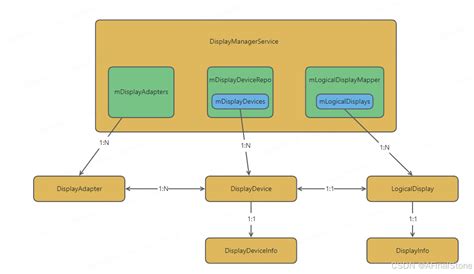 Android 12系统源码屏幕设备（一）displaymanagerservice的启动android Displaymanager Csdn博客