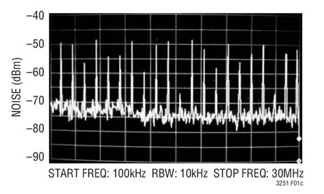 Spread Spectrum Frequency Modulation Reduces Emi Analog Devices