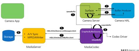 第 讲 录像Buffer Path详解 Android Camera性能分析 极客笔记