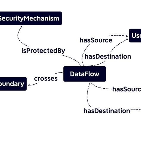 Data Flow Sub Ontology Download Scientific Diagram