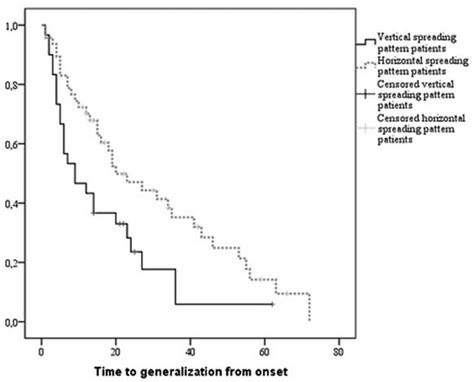 Kaplan Meier Survival Curves In Patients With Amyotrophic Lateral