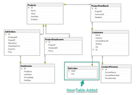 Database Normalization In Sql With Examples Sqlservercentral