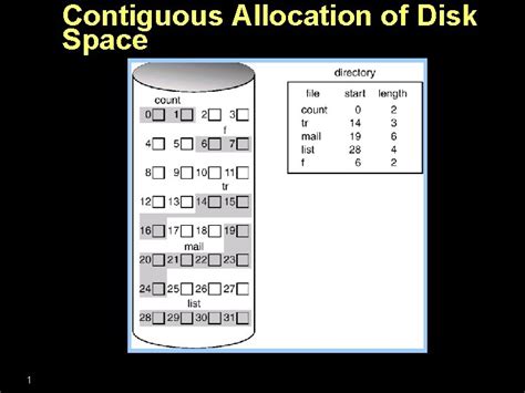 Contiguous Allocation Of Disk Space 1 Linked Allocation