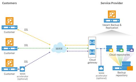 10 reasons to choose veeam cloud connect as baas veeam community resource hub