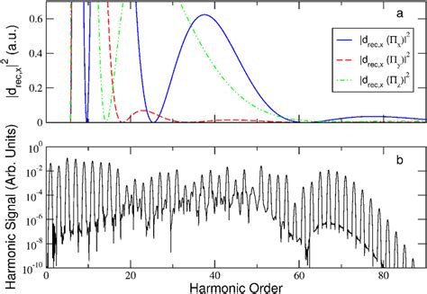 A Modulus Squared Of The Recombination Matrix Element X Component As Download Scientific