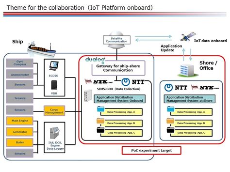 Nyk Inks Collaboration For Onboard Iot Platform Safety4sea