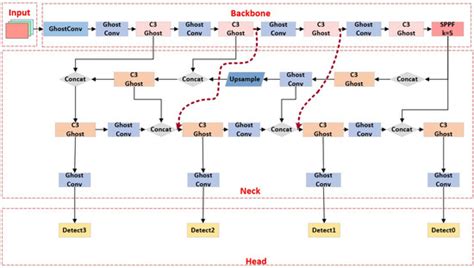 Lightweight Small Target Detection Algorithm With Multi Feature Fusion