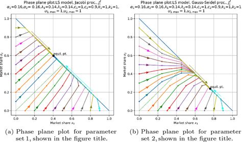 Phase Plane Plot For The LS Duopoly Game With No Targets And Linear Download Scientific