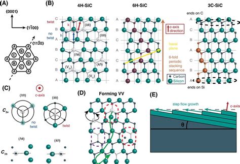 1 Polytypes Defects And Growth In Sic A Crystal Axes Miller Download Scientific Diagram