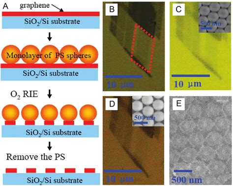 Nanosphere Lithography A Schematic Illustration Showing The Download Scientific Diagram