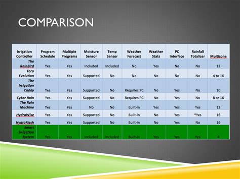 Ppt Smart Irrigation System Powerpoint Presentation Free Download Id 2021415