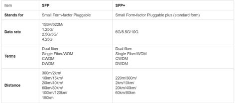 Sfp V S Sfp Module Difference Xponshop