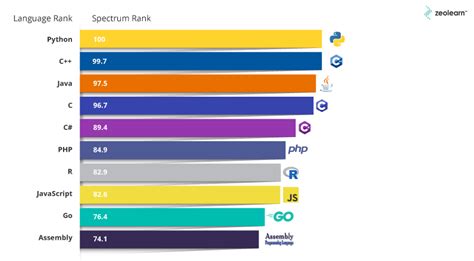 Reason Why Python Is Better Than Php Draftss