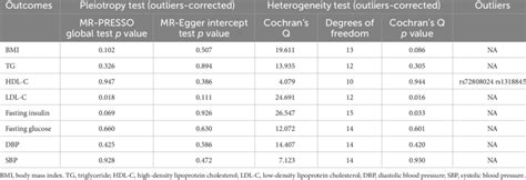 Sensitive Analyses For The Mendelian Randomization Analysis Between Pm