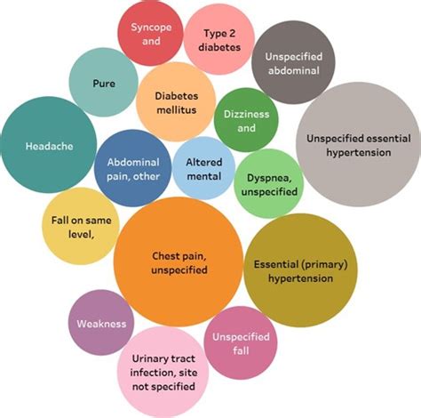 Assessing Different Diagnoses In Mimic Iv V And Mimic Iv Ed Datasets