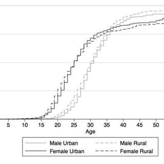 Proportion Married At Each Age By Sex And Residence Download Scientific Diagram