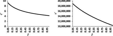 Optimal Batch Size And Profit As A Function Of The Discount Rate