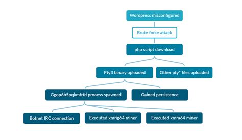 hands on muhstik botnet crypto mining attacks targeting kubernetes
