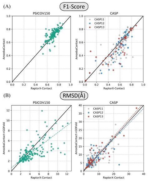 Protein Wise Comparison Of Amoebacontact And Gdfold Vs The Contact Download Scientific Diagram