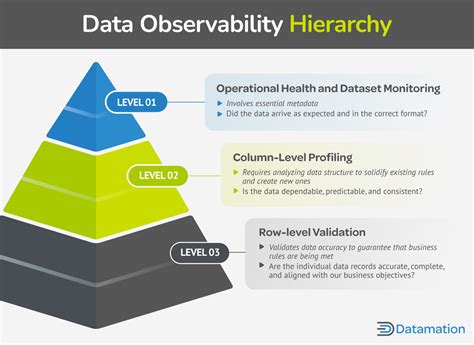What Is Data Observability An Essential Guide