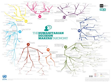 Post Disaster Decision Making