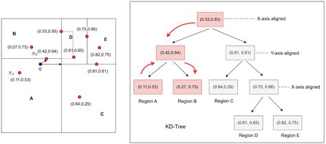 Implementing Approximate Nearest Neighbor Search With Kd Trees Pyimagesearch