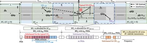 Figure 1 From A Flexible Resource Allocation Scheme For Nr V2x Based Vulnerable Road User