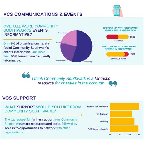 Community Southwark Annual Survey 20212022 Community Southwark