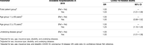 Results Of Doubly Robust Estimation Analysis South Korea 2019 2020 Download Scientific Diagram
