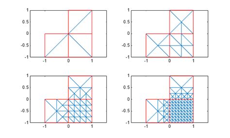 Refinemesh Refine Triangular Mesh Matlab